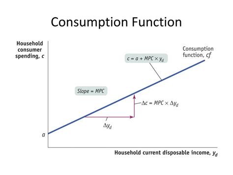 Consumption Function Schedule And Diagram Consumption Functi