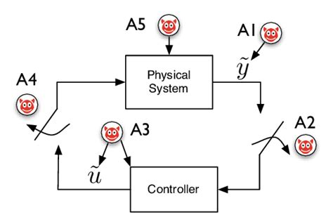 attacks on a control system a1 and a3 indicate integrity attacks a2