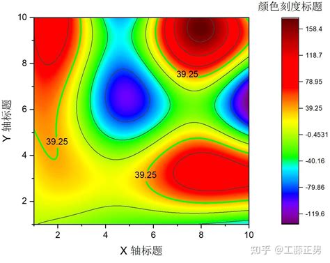 Sci中的那些图（13）——等高线图 知乎