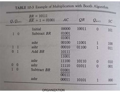 Computer Organization Algorithms Like Addition And Subtraction And Multiplication Pptx