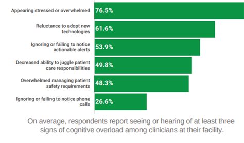 Strategies To Ease Cognitive Overload In Healthcare Teams