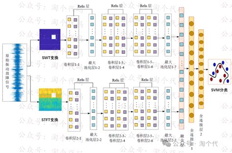 高创新模型，基于stft swt 双流cnn svm的小样本轴承故障诊断方法，matlab代码 csdn博客