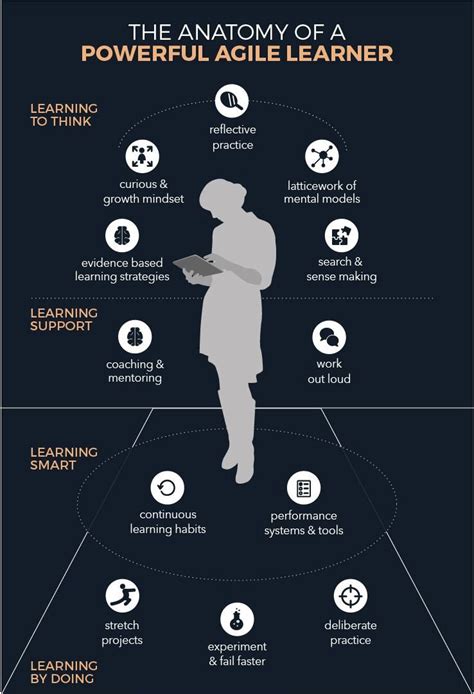 Agile Learner In Learning Organization Learning Strategies Study Skills