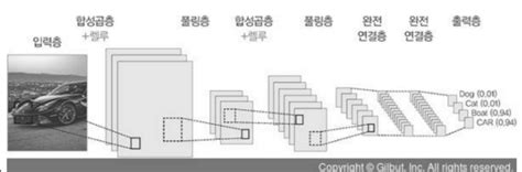 딥러닝deep Learning 1 합성곱 신경망convolutional Neural Network