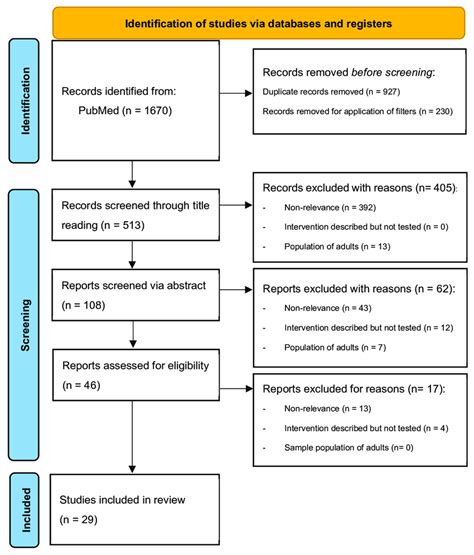 Preferred Reporting Items For Systemic Reviews And Meta Analyses