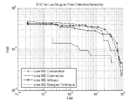 Roc For Low Singular Point Detection Figure 7 Compares The Techniques