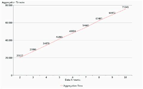 Data Amounts And Aggregation Time Download Scientific Diagram