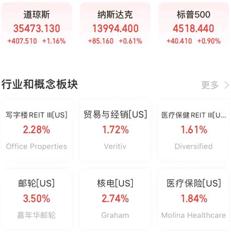 全球要闻：美股全线反弹伯克希尔股价创新高 特斯拉cfo意外离职