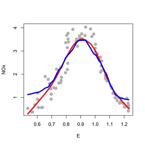 Ubc Stat 406 Worksheets 8 Kernel Regression Local Regression