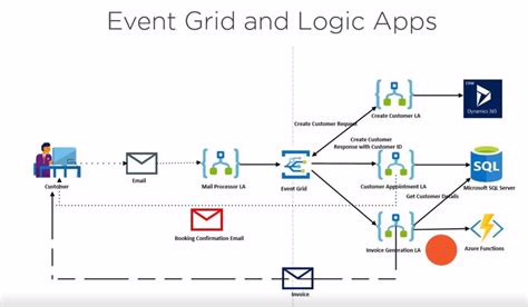 GitHub Sandeeppnz AzureMessagingArchitecture