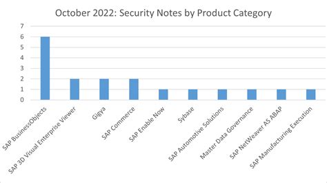 SAP Security Notes Review October Absoft Review