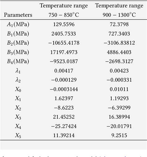 Table 3 From A Generalized Non Linear Flow Law Based On Modified Zerilli Armstrong Model And Its