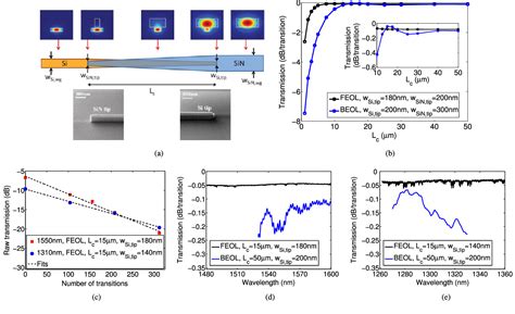 Figure 2 From Multilayer Silicon Nitride On Silicon Integrated Photonic