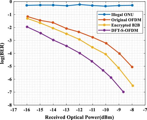 Ber Performance For Chaos Encrypted Dft Ofdm Signal Transmission