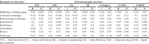 Comparison Of Two Assessment Tools That Measure Insomnia The Insomnia Severity Index And