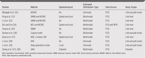 Table 1 From Spatiotemporal K Nearest Neighbors Algorithm And Bayesian