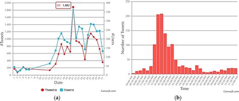 Figure 4 From Spatial Temporal Event Detection From Geo Tagged Tweets