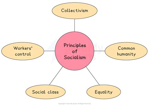 Principles Of Socialism Edx A Level Politics Revision Notes