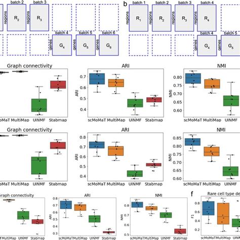 Results On Mouse Brain Cortex Dataset A Layout Of Input Data Matrices Download Scientific