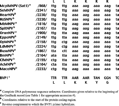 Comparison Of Baculovirus Bvp1 Reverse Binding Site Sequences Iupac