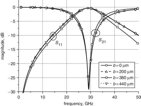Simulated S Parameter For The Loaded Unit Ebg Structure With Variation