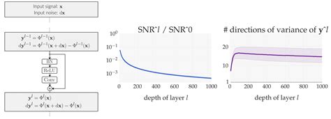 Its Necessary To Combine Batch Norm And Skip Connections