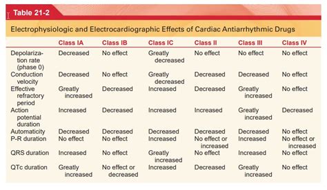 Class I Antiarrhythmic Agents Deranged Physiology