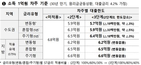 7월부터 1억 연봉자 주담대 한도 최대 3300만원 축소