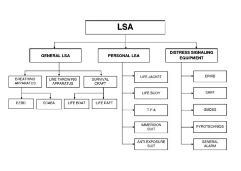 General Lsa Personal Lsa Distress Signaling Equipment Pdf