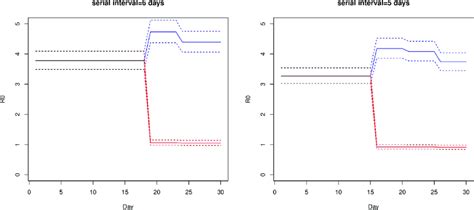 Time Dependent Effective Reproduction Number R 0 Solid Lines Of Download Scientific Diagram