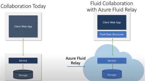 リアルタイムなデータ共有を実現できる Azure Fluid Relay について解説します！ クラウド導入・システム運用ならアールワークスへ