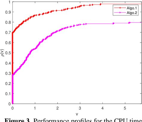 Figure 1 from An e ﬃ cient gradient free projection algorithm for constrained nonlinear