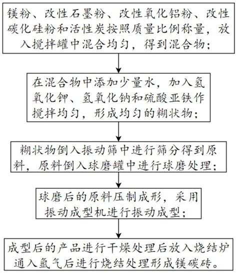 一种电炉用镁碳砖及其制备方法与流程