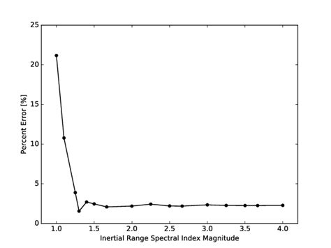 The Percentage Error Vs The Initial Psd Inertial Range Spectral Index Download Scientific