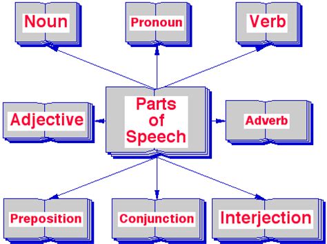 Parts Of Speech Part Mr Fraiha S Th Grade E L A Website