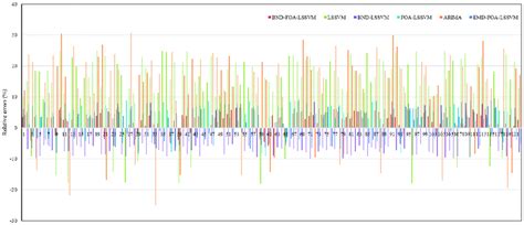 Relative Errors Of Electricity Price Forecasting Of Different Models