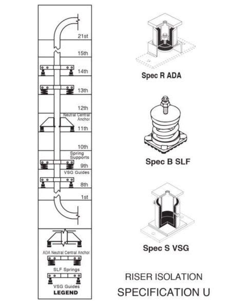 Pipe Riser Isolation Mason Industries