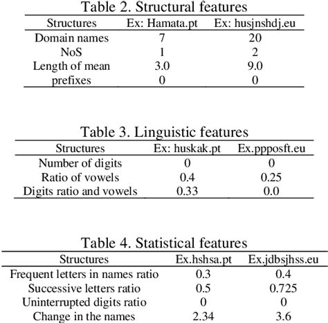 Table 1 From Exploring And Comparing Various Machine And Deep Learning Technique Algorithms To