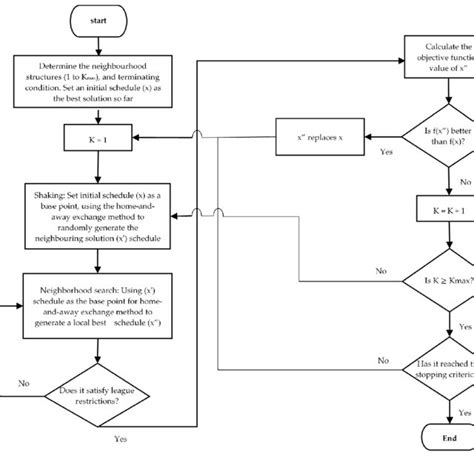 The Flow Chart Of The Variable Neighborhood Search Vns Algorithm For Download Scientific