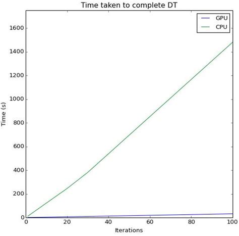 Time Consumed To Complete Dt Using Cpu And Gpu Download Scientific