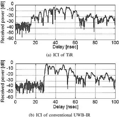 Figure 2 From Ici Of Time Reversal Uwb Ir Communication Semantic Scholar