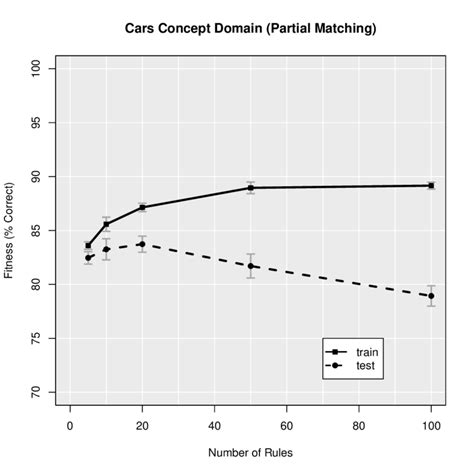 4 Results Of Partial Matching Experiment In The Concept Learning