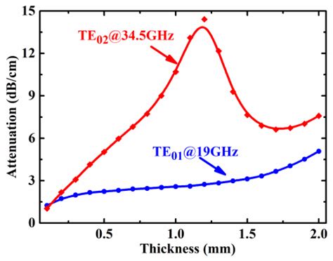 Theoretical Design Of A Dual Band Te01 Te02 Mode Gyrotron Traveling
