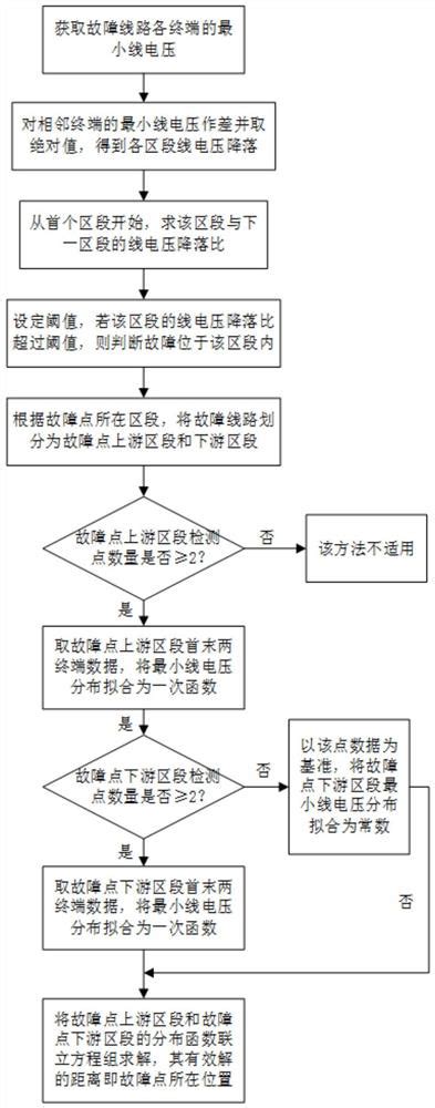 Method For Positioning And Ranging Inter Phase Short Circuit Fault Section Of Power Distribution