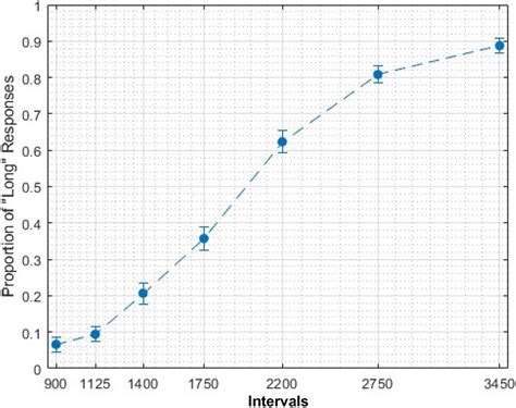 Average Proportion Of Long” Responses In Bisection Task Error Bars Download Scientific