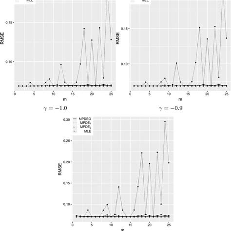 Rmses Of The Mle Mpde1documentclass 12pt Minimal Download Scientific Diagram
