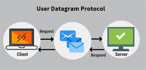 User Datagram Protocol Learn More About User Datagram Protocol