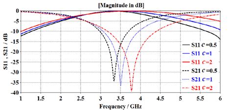 Reflection Coefficient S11 And Transmission Coefficient S21 Of The Download Scientific Diagram
