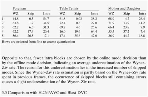 Number Of Blocks Coded In Each Coding Mode When Using Mass Spring