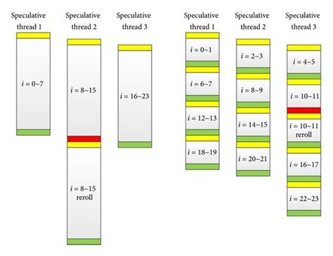 execution with dependency 1 smaller task granularity wins